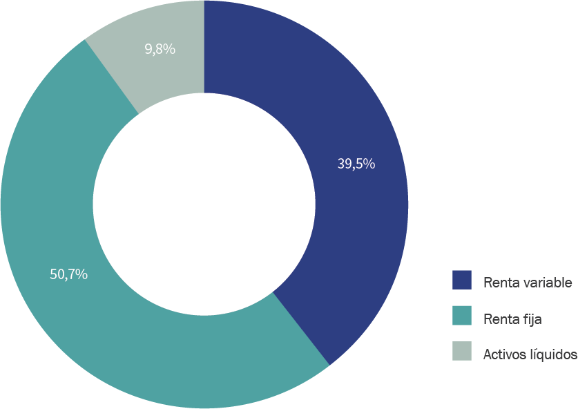 Estrategia trimestral R-co Valor & R-co Valor Balanced | Q1 2023