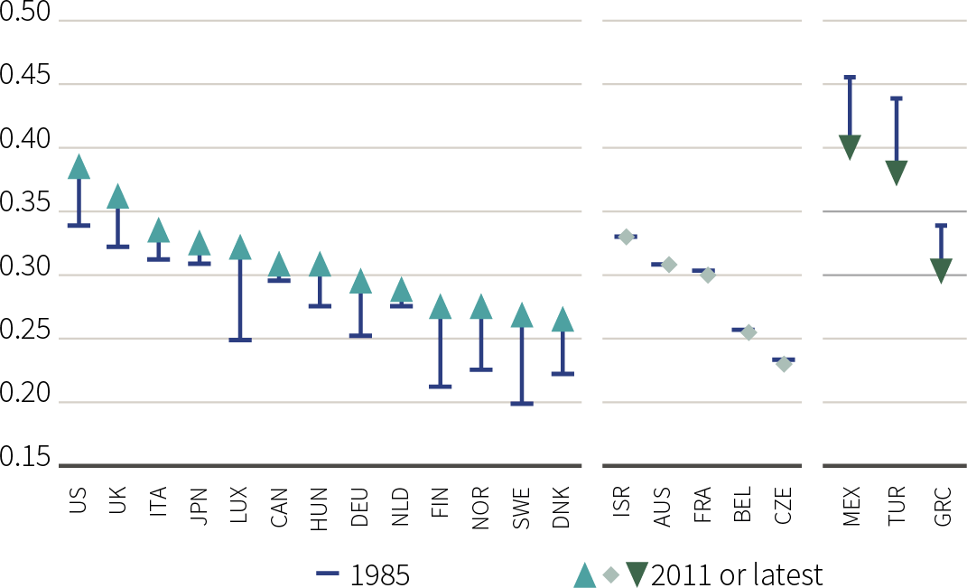 ESGnomics N°5: The inequality-growth nexus in an era of global warming