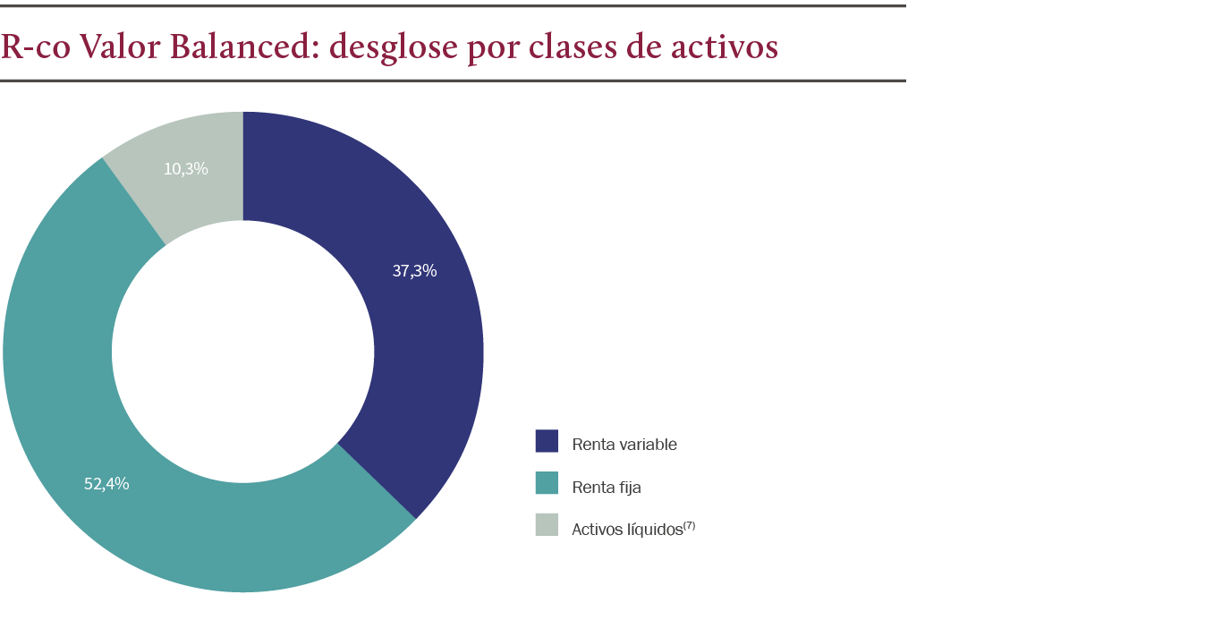Estrategia trimestral R-co Valor & R-co Valor Balanced