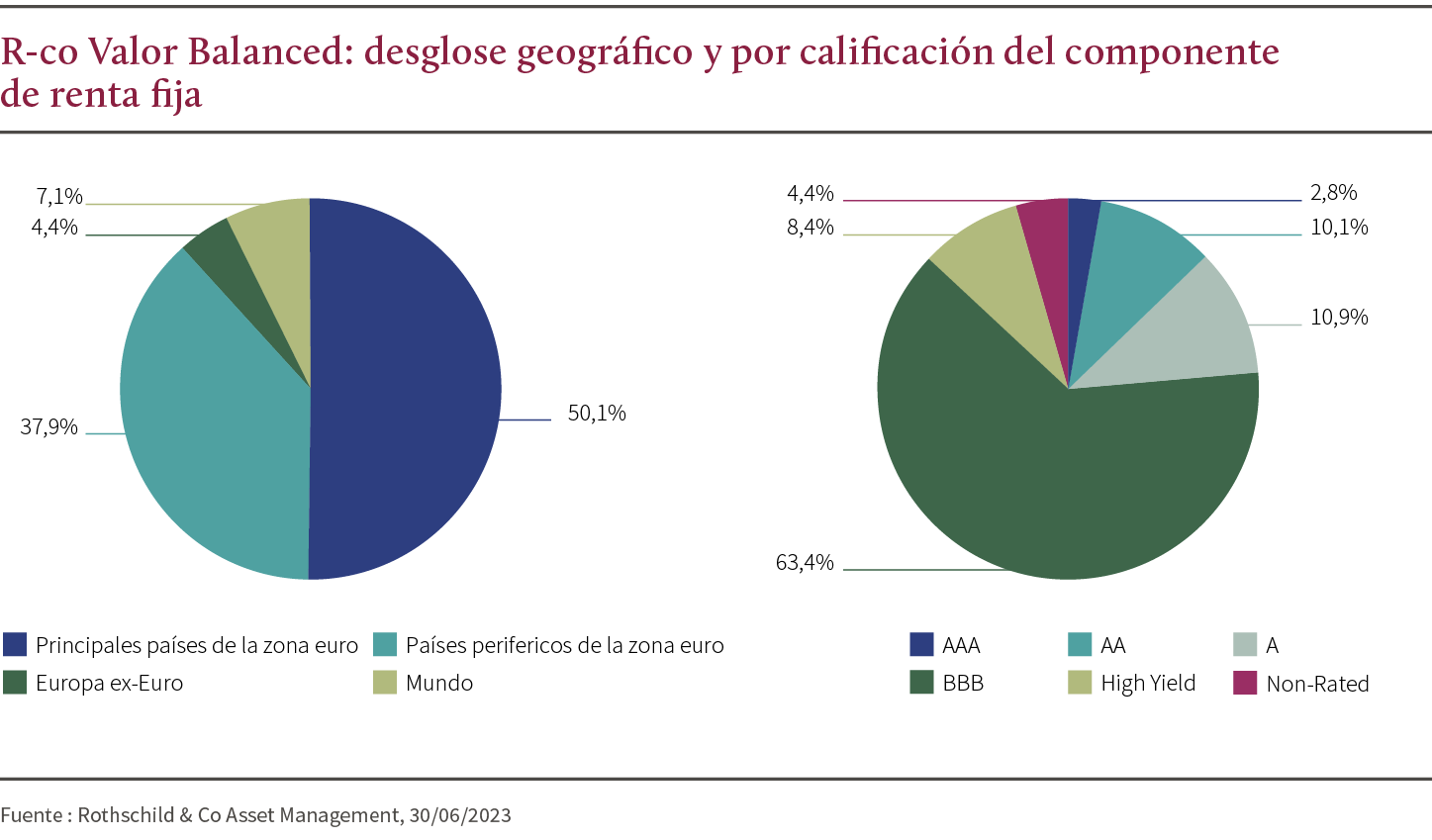 Estrategia trimestral R-co Valor & R-co Valor Balanced