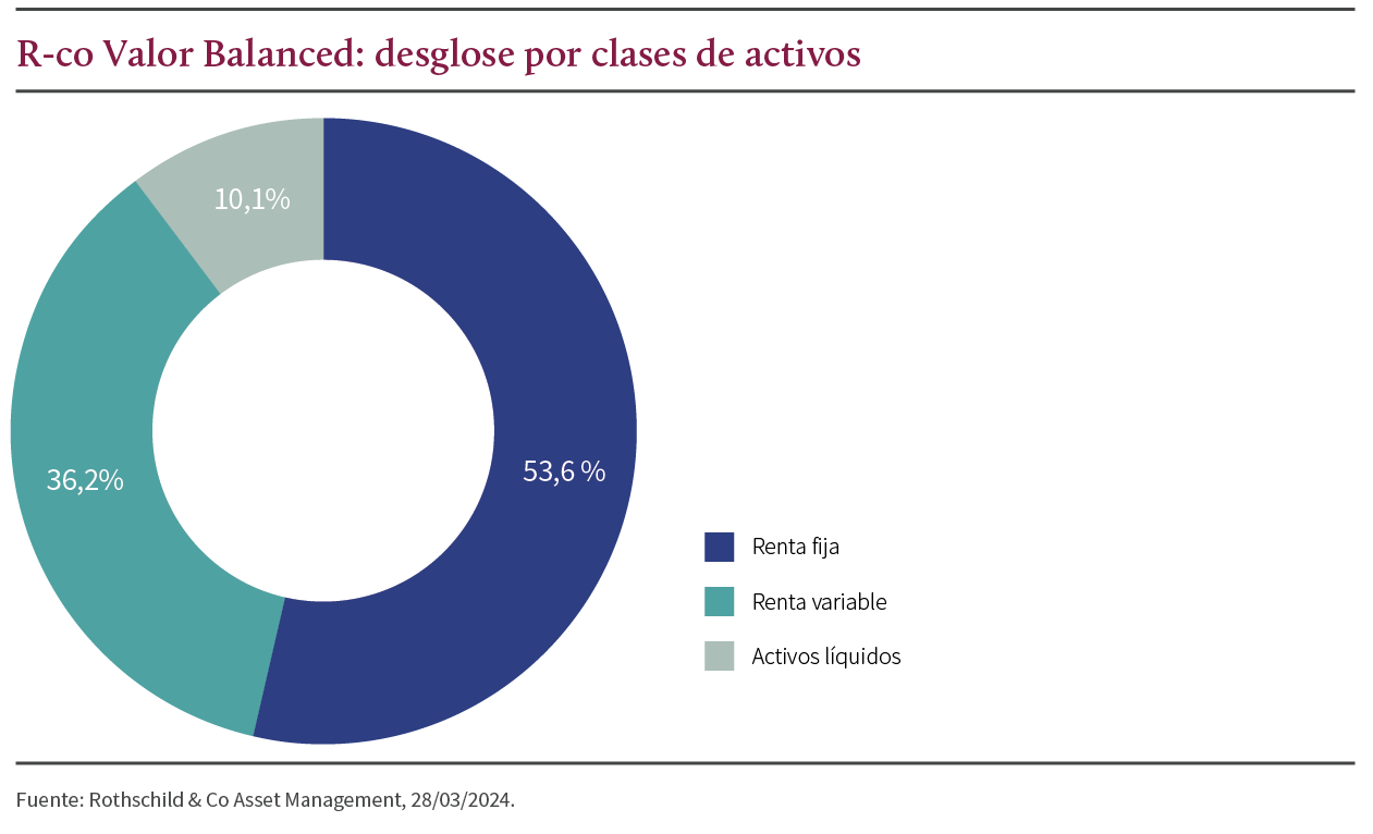 Análisis 2023 y perspectivas 2024 – R-co Valor & R-co Valor Balanced