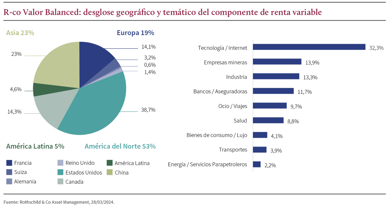 Análisis 2023 y perspectivas 2024 – R-co Valor & R-co Valor Balanced