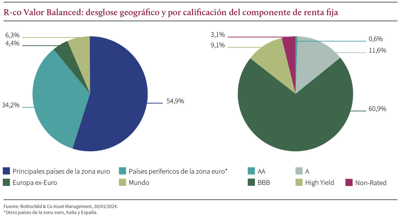 Análisis 2023 y perspectivas 2024 – R-co Valor & R-co Valor Balanced