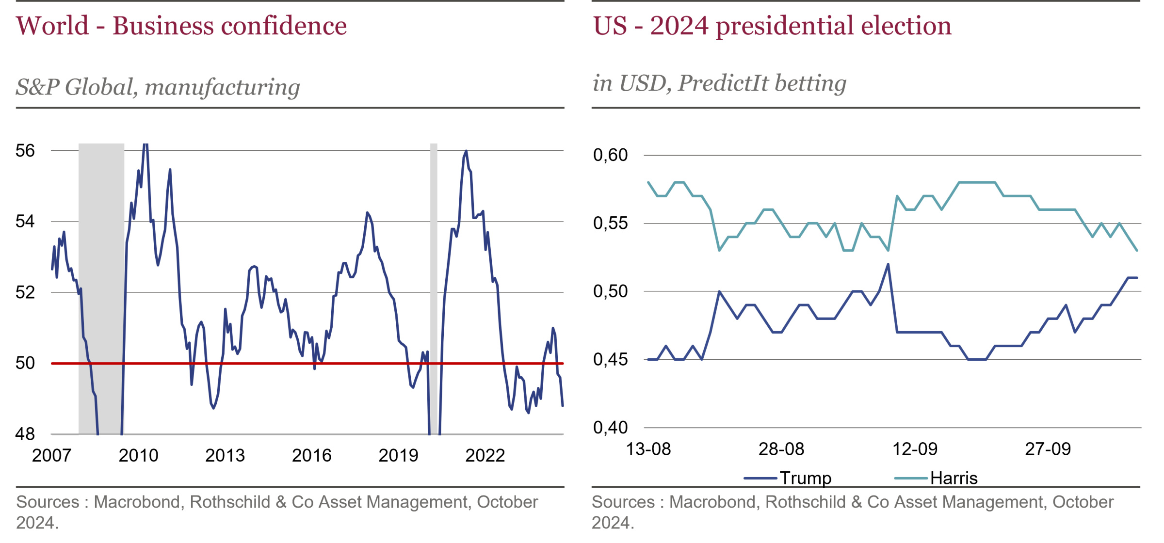 Monthly Macro Insights - October 2024