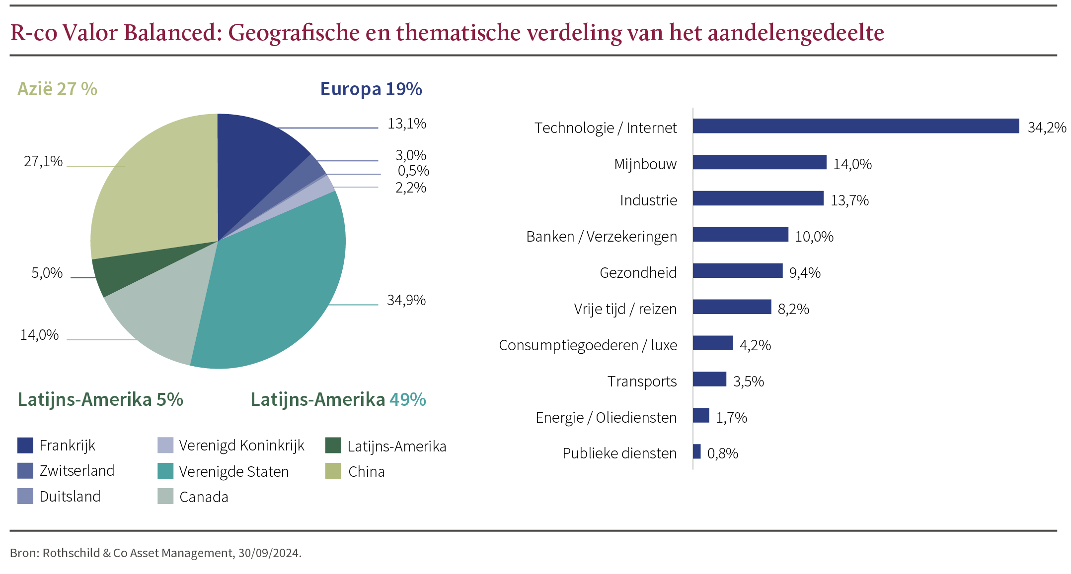 Driemaandelijkse nieuwsbrief Q2 – R-co Valor & R-co Valor Balanced