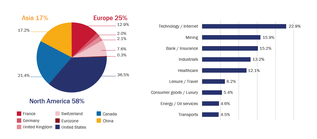 R-co Valor & R-co Valor Balanced | Quarterly Strategy