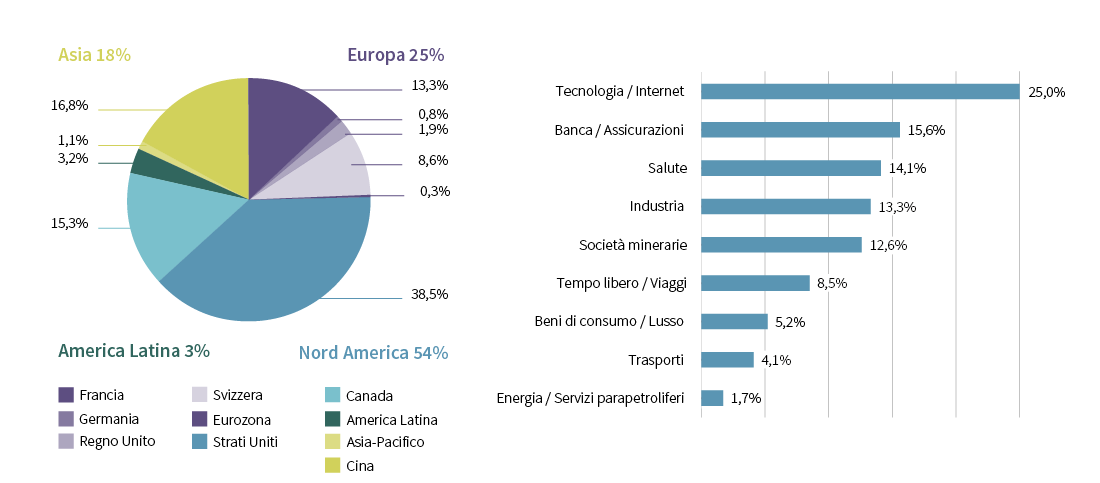 Report trimestrale | R-co Valor & R-co Valor Balanced